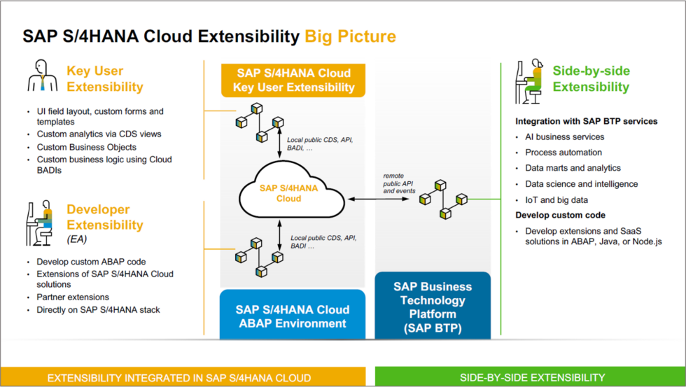 SAP S/4HANA Cloud ERP Extensibility | Gauri SAP S/4HANA Cloud ERP Extensibility | Gauri