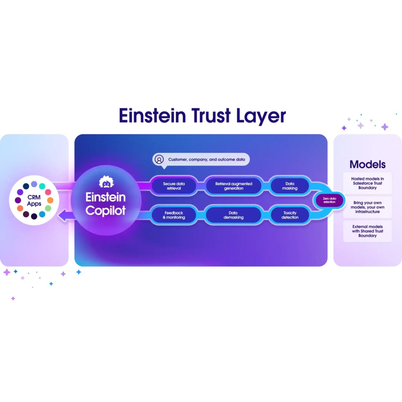 Salesforce Einstein - Gauri